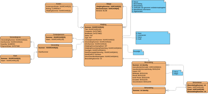 afwijkingenregistratie-erd.vpd | Visual Paradigm User-Contributed Diagrams / Designs